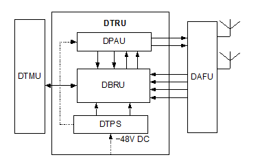 DTRU Module of BTS - Telecomunication