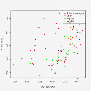 Charles Warden's Science Blog: Metagenomic Profiles for American Gut ...