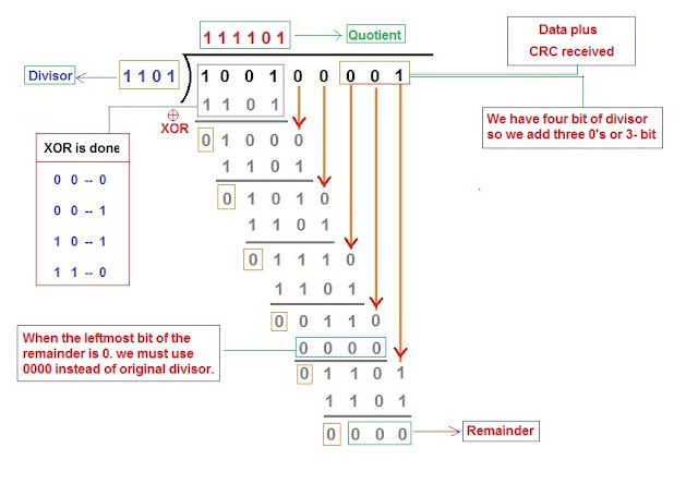 CYCLIC REDUNDANCY CHECK (CRC) -NETWORKING - Online Free Education in ...