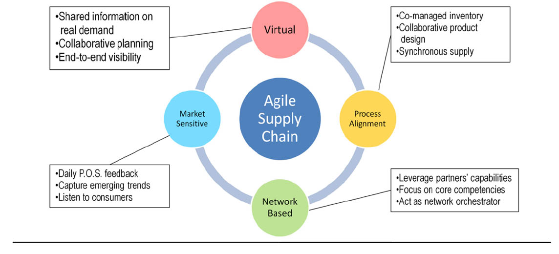 Logistics and Supply Chain Management: Agile Supply Chain Management