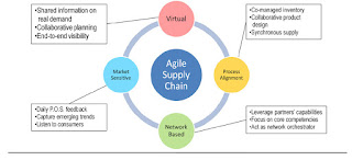 Logistics and Supply Chain Management: Agile Supply Chain Management