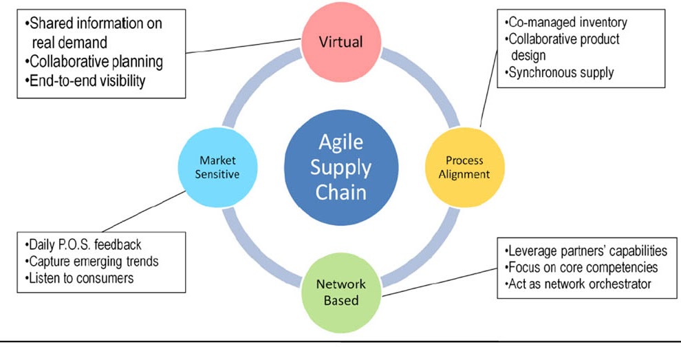 Logistics and Supply Chain Management: Agile Supply Chain Management