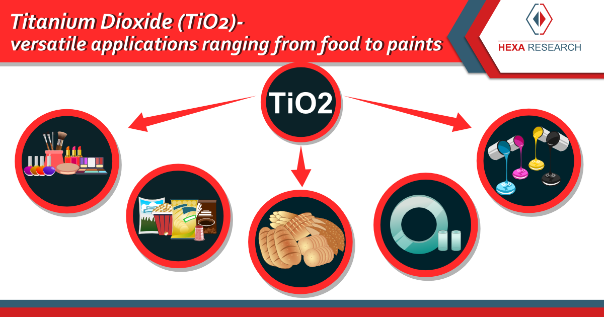 Market Research Blog | Hexa Research: Titanium Dioxide (TiO2) Market ...