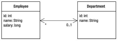 Hibernate One-to-Many Mappings using JPA Annotation