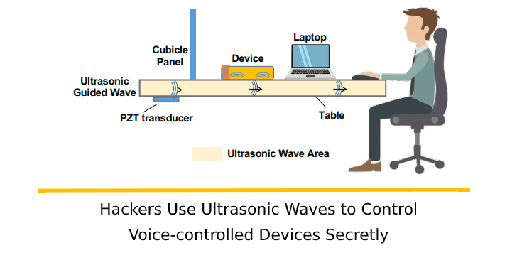 SurfingAttack - Hackers Use Ultrasonic Waves to Control voice Devices