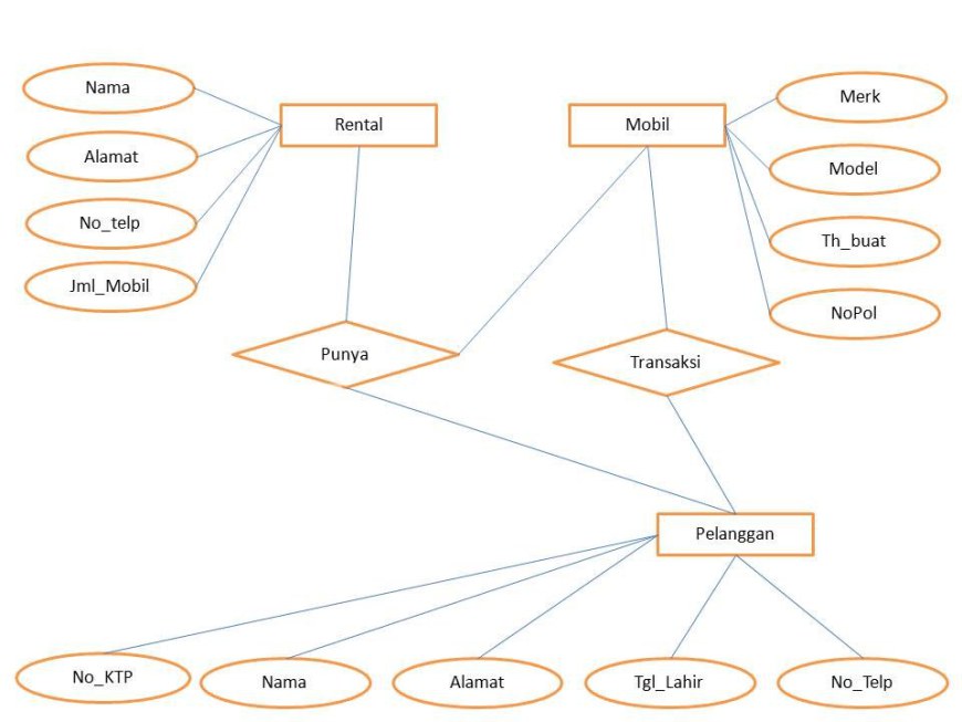 dindafebyolla: Contoh Penggunaan Entity Relationship Diagram