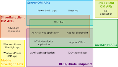 SharePoint 12,14,15.16: Complete basic details about SharePoint Client ...