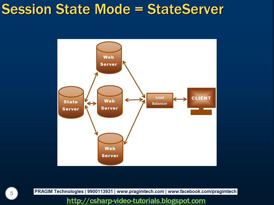 Sql server, .net and c# video tutorial: Part 65–StateServer Session ...