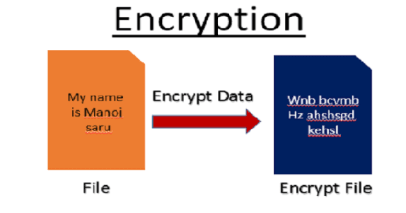What is data encryption and its types? | K.D'S CaFe for learning and ...