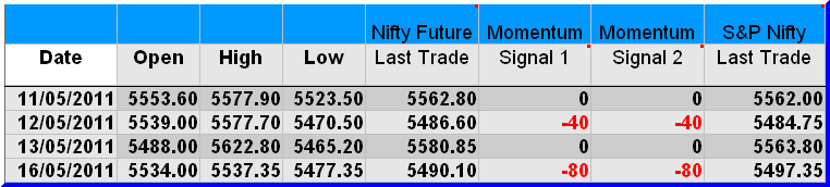 The Momentum Signal has gone to the negative momentum territory with a ...