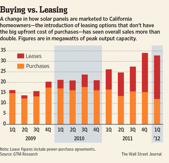 Financial Conservation/Solar Energy: A Whole Different Kind of Innovation