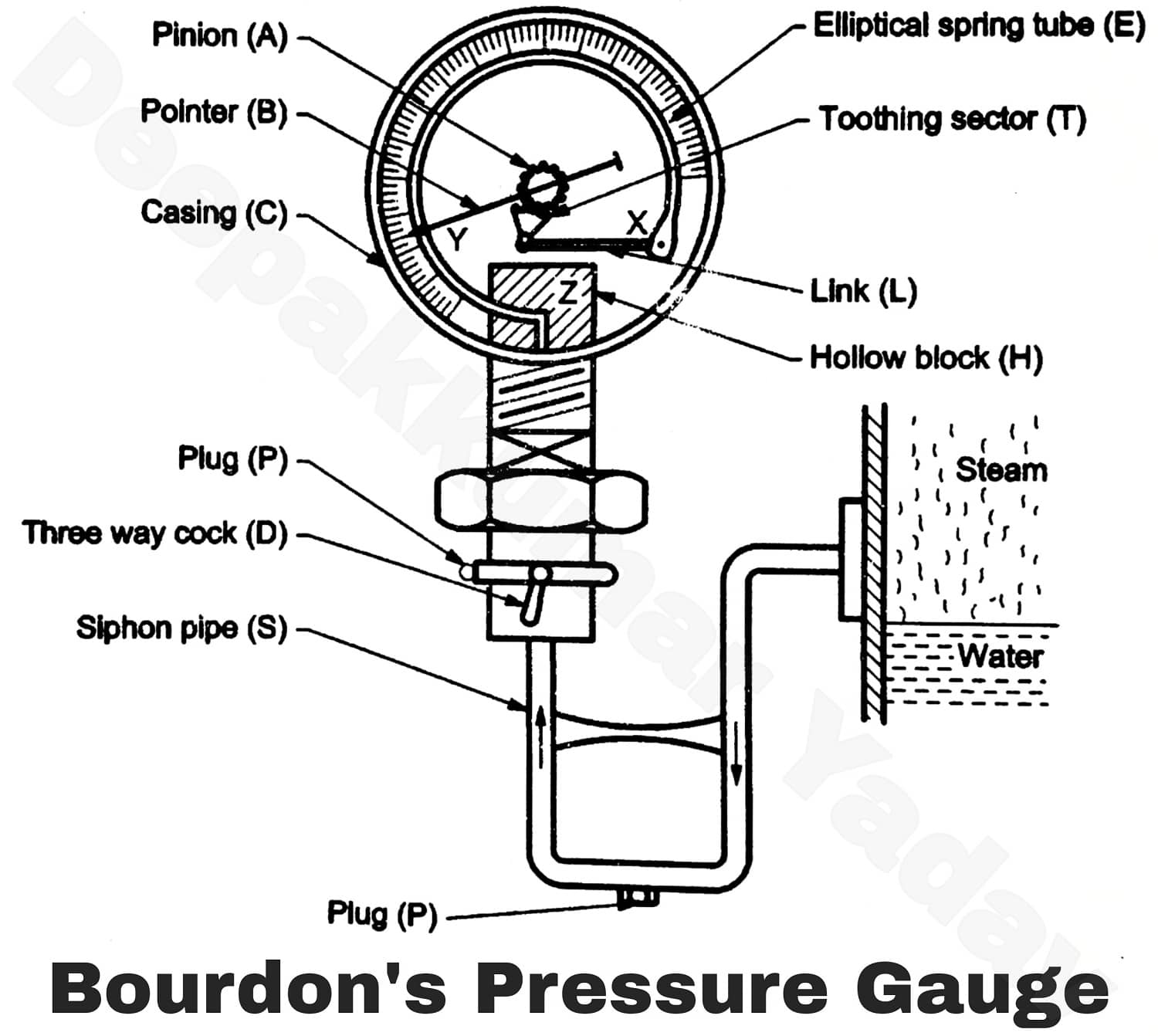 Gauge Bourdon Pressure Tube Principle Mercury Elastic Figure Simplex ...