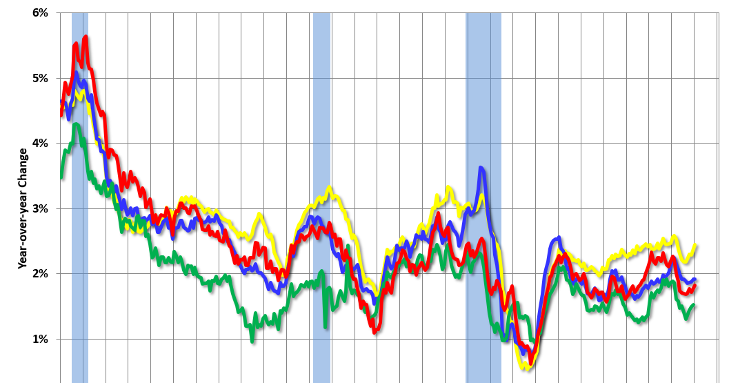 Calculated Risk: Key Measures Show Inflation Increased in January