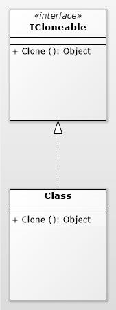 張BCの隨筆: [.Net] 如何複製instance(deep clone)/Prototype Pattern(原型模式)