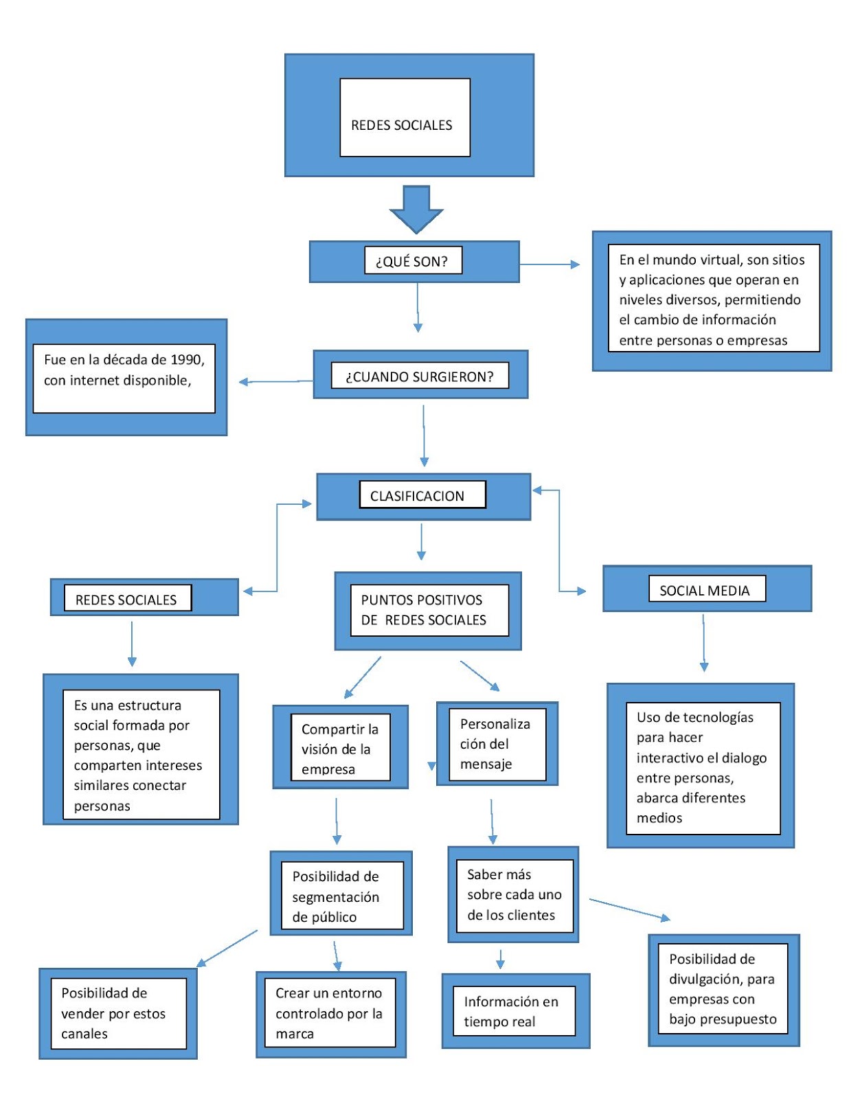 Clasificación de las redes sociales
