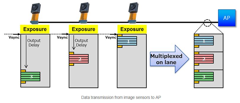 Image Sensors World: Sony Enhances MIPI D-PHY with Multiple Devices ...