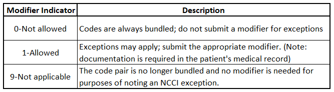 Free Tools To Identify Bundle CPT Codes ~ ARLearningOnline