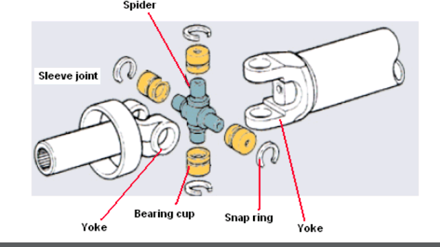 FUNGSI DAN JENIS-JENIS PROPELLER SHAFT, & FUNGSI UNIVERSAL JOINT ...