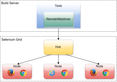 Selenium Grid