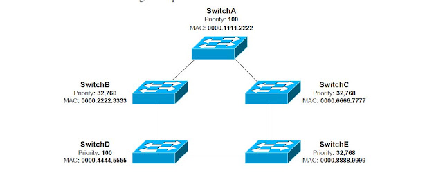 Electing an STP Root Bridge - IT World