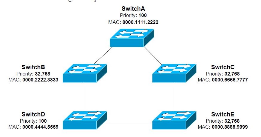 Electing an STP Root Bridge - IT World