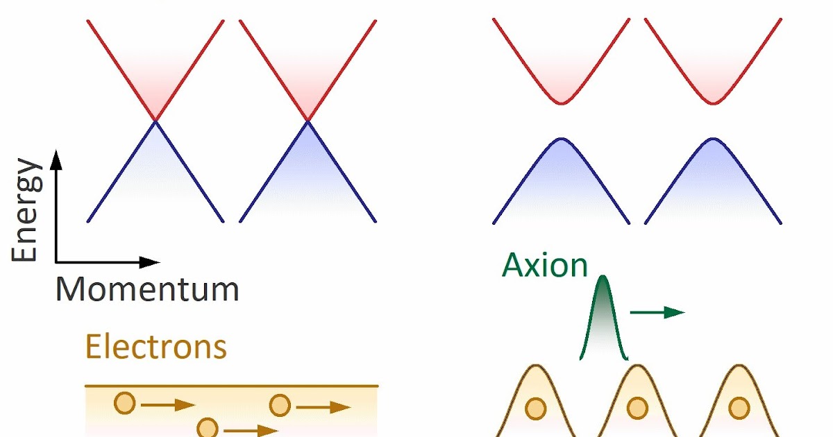 Cool Physics: Axions...