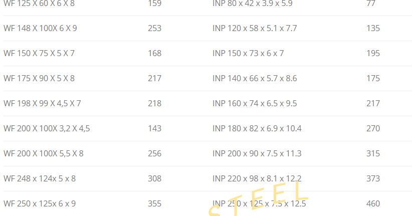 Perbedaan Baja WF & INP vs HBeam & Aplikasinya