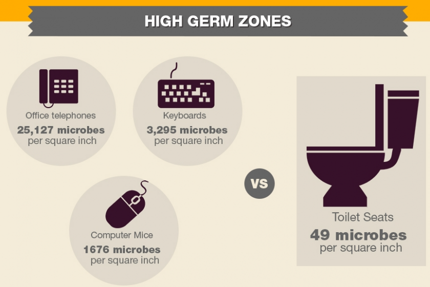 Office More Of A Hot Spot For Germs Than A Toilet Seat ~ Health Care ...