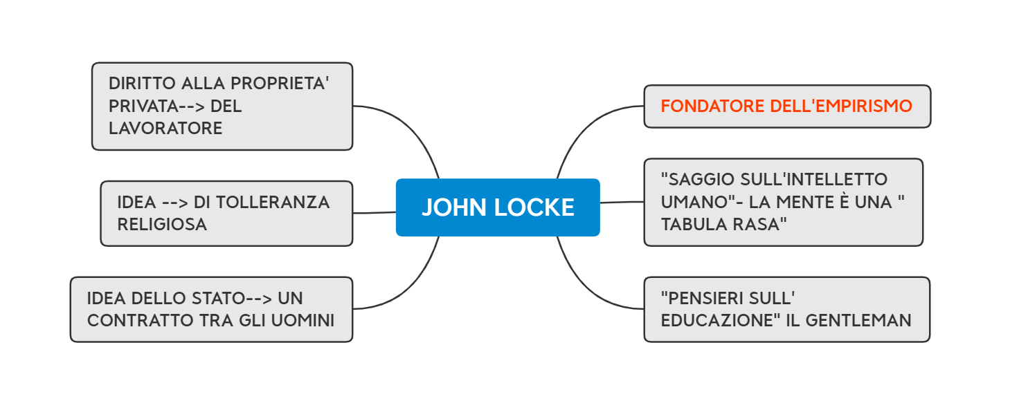 Vita e Amore: JOHN LOCKE- FILOSOFIA