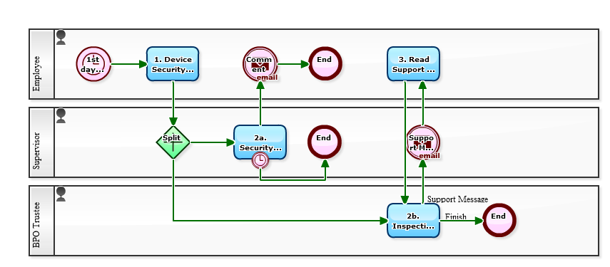 Workflow Sample: Business Processes which should be Considered before ...