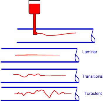 Fluid Flow and its classification | About Instrumentation