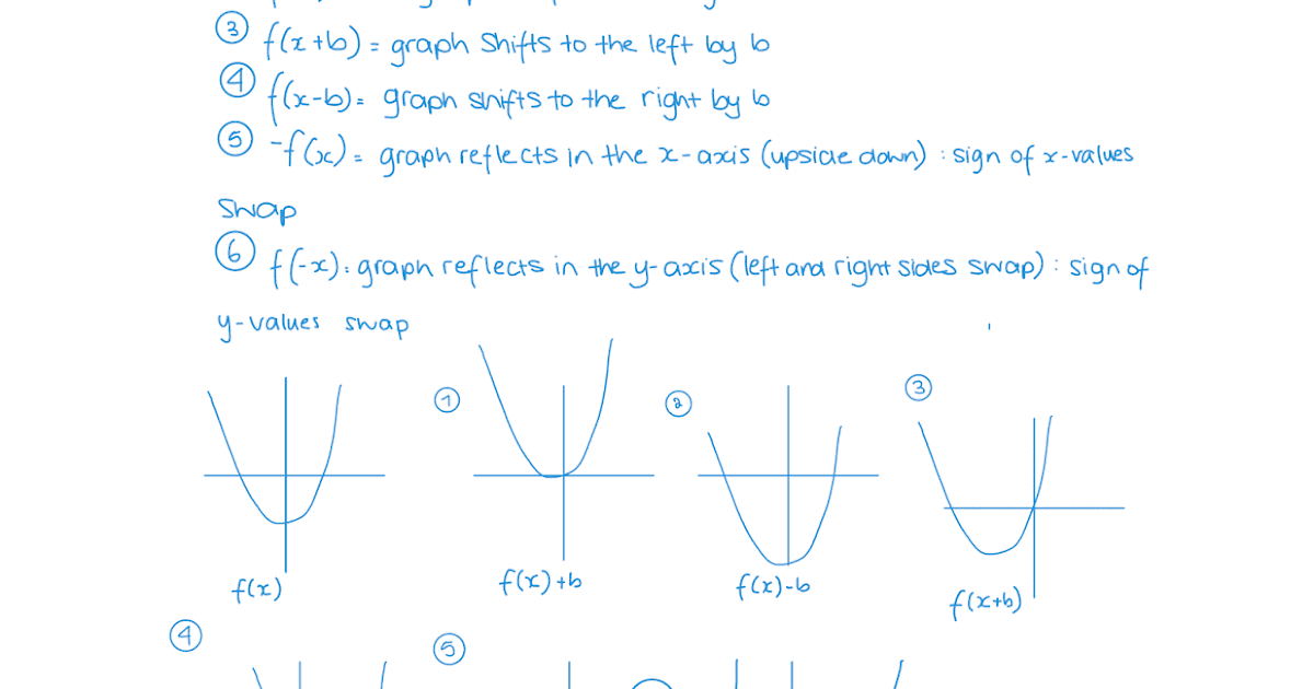 GCSE Function Transformations