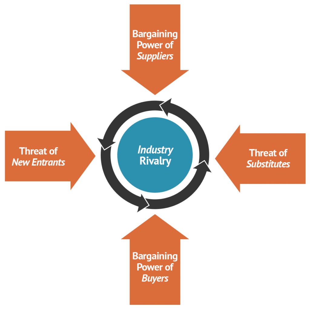 WHAT ARE PORTER'S FİVE FORCES