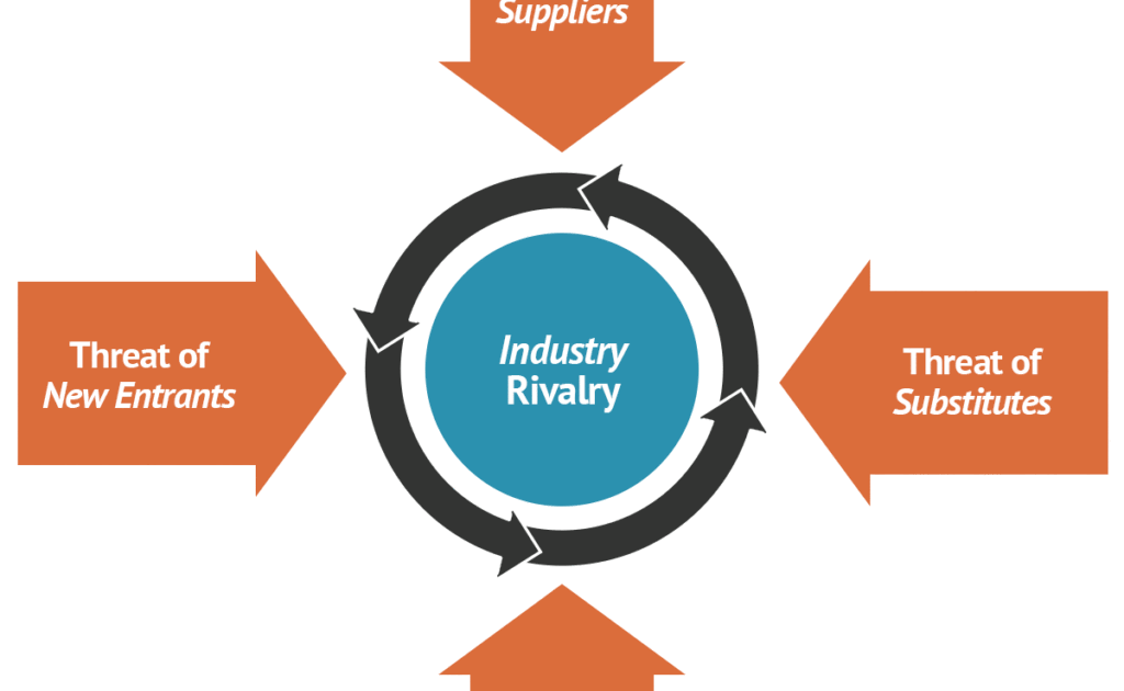 WHAT ARE PORTER'S FİVE FORCES