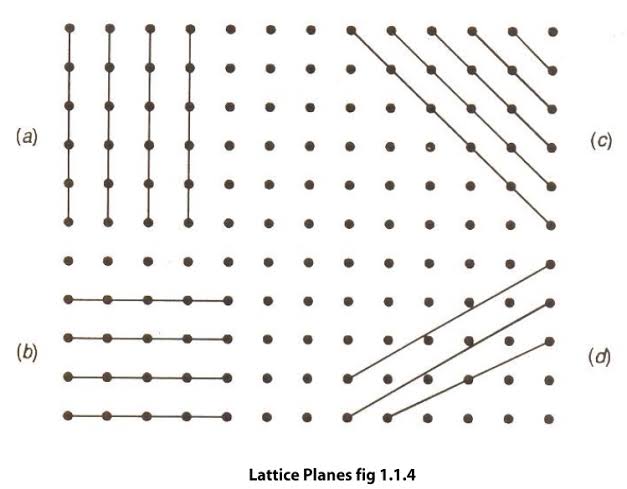 MILLER INDICES - SIGNIFICANCE