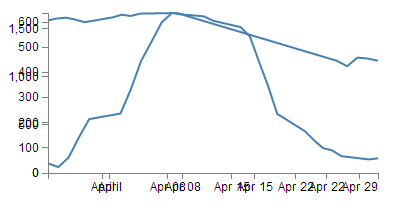 D3.js Tips and Tricks: Arranging more than one d3.js graph on a web page