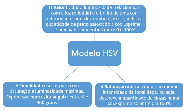 Aplicações Informáticas: Modelo de cor HSV