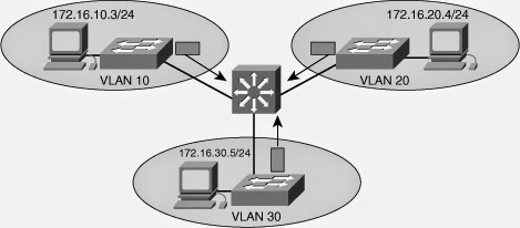 How to configure inter vlan routing in juniper switches.
