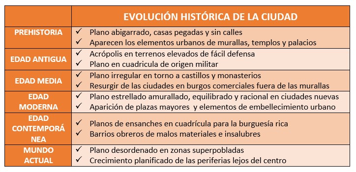 Ámbito Lingüístico y Social - 3º PMAR. Orden de Santiago: Evolución histórica de la ciudad