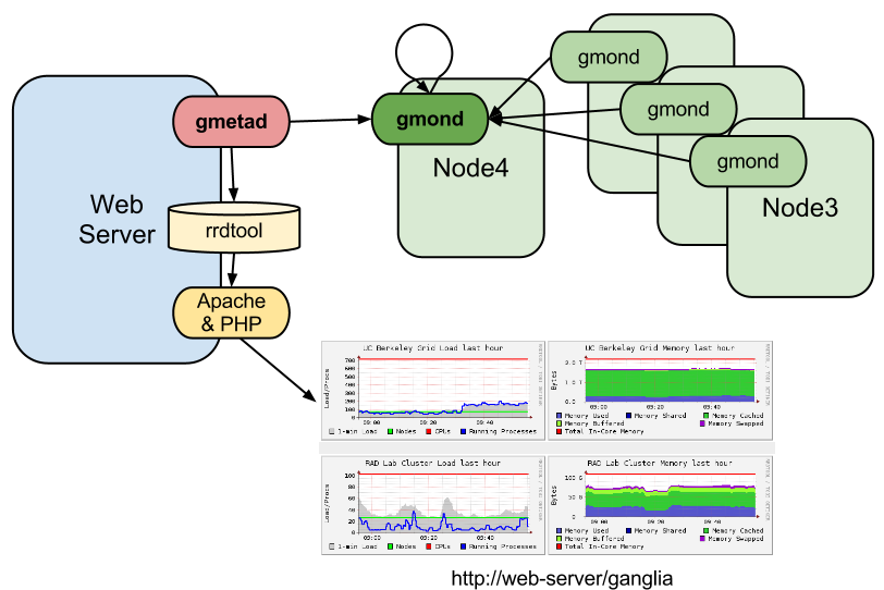 Hadoopfreelearning: Ganglia Introduction and Installation