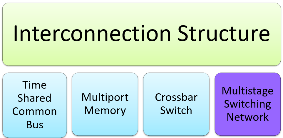 Chirag's Blog: Multistage Switching Network in multiprocessors system