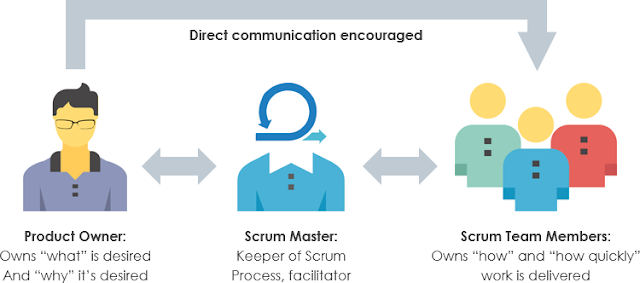 Scrum Roles (Scrum Master, Product owner, Development Team) and ...