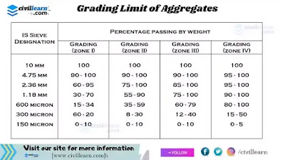 Define Grading of Aggregate | Types, effects and their grading limits