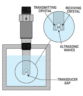 Ultrasonic Level Switch Working Principle