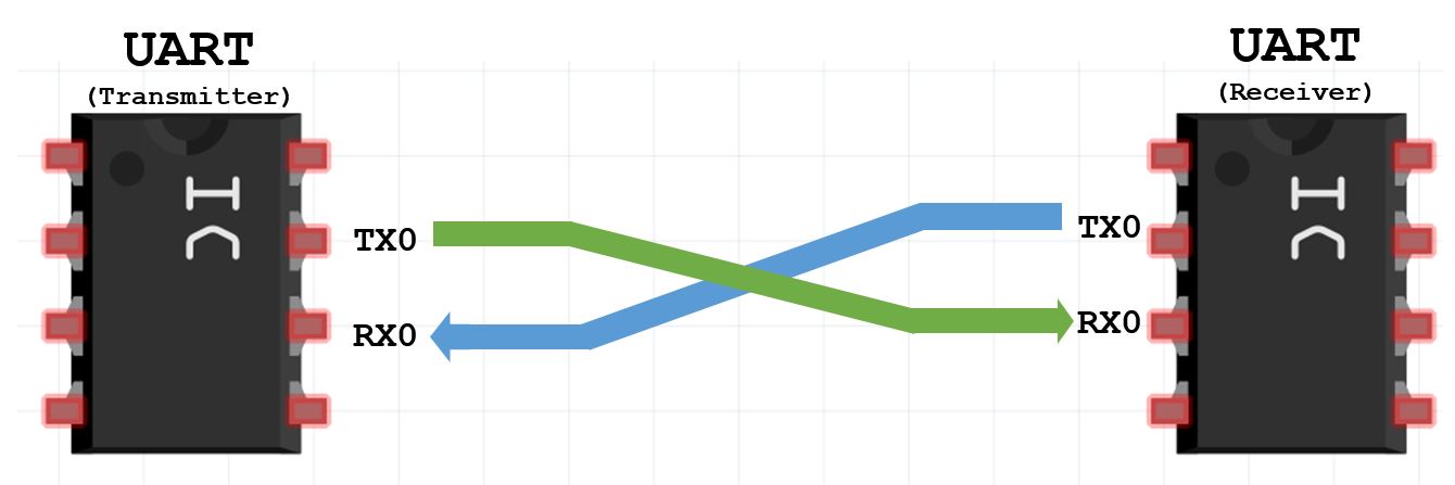 UART Serial Communication
