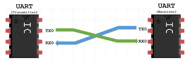 UART Serial Communication