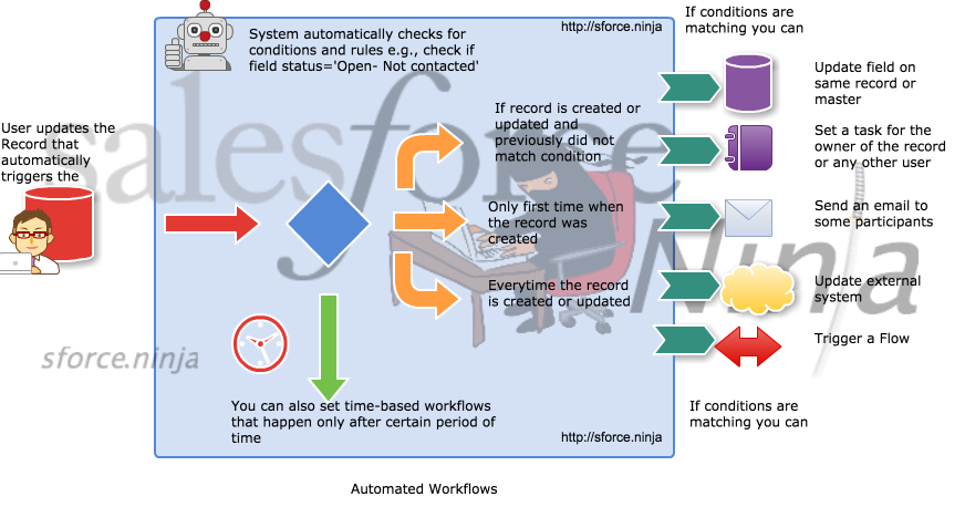 Quick Guide: Salesforce Workflow and Approval process [Infographic]