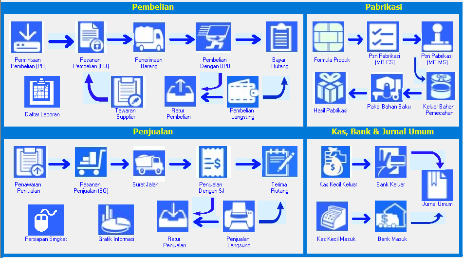 Flow Bisnis Proses Perusahaan dalam RAMA Akunting - Wulan Akunting
