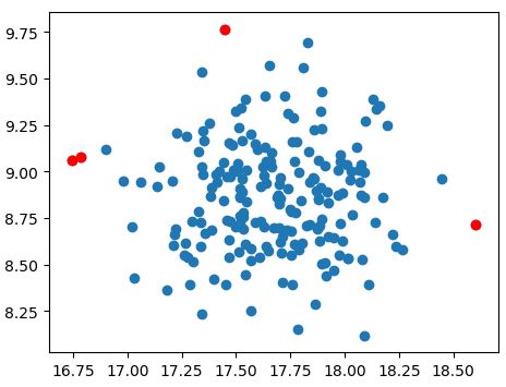 DataTechNotes: Anomaly Detection Example with Elliptical Envelope in Python