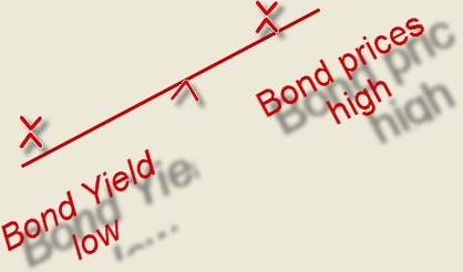 9 Ahead Of The Curve: BONDS